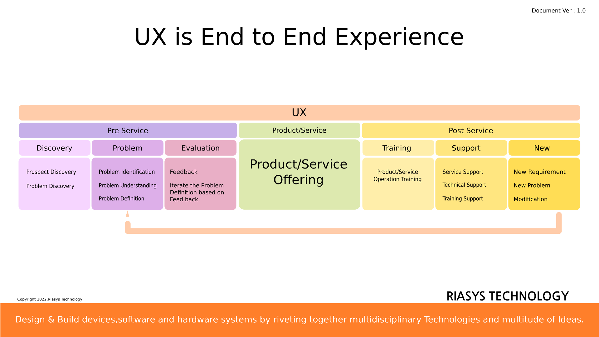 Understanding UX and UX Design - Riasys Technology